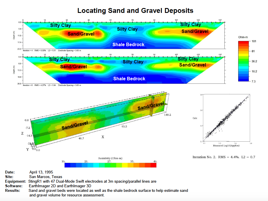 How do I find groundwater using Electrical Resistivity Imaging?